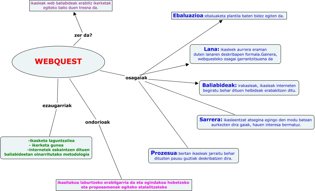 webquest eskema aitziber